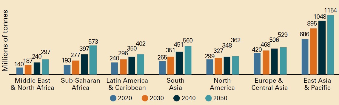 Facing the upsurge of municipal wastes in the next decades ...