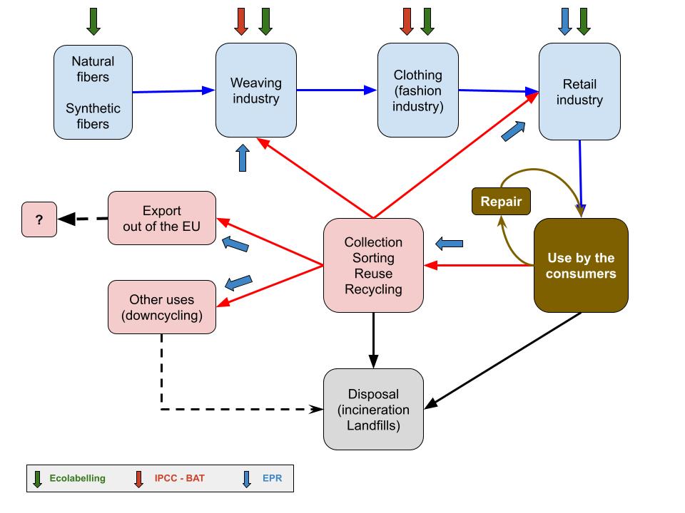 Textile waste in Europe: a test case for the transition to Circular ...