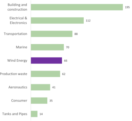 Wind Turbine Blade Recycling: A Driving Force to Circularize the ...
